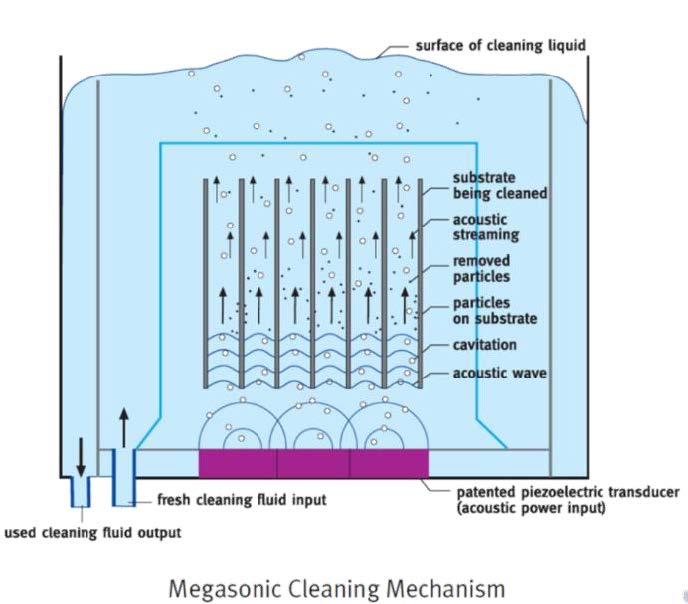 IVAM Blog - Megasonic cleaning - the new ultrasonic cleaning?
