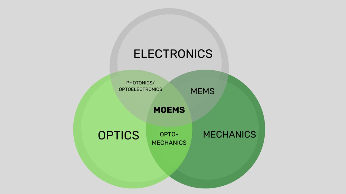 IVAM Blog - Understanding MEMS and MOEMS: A Quick Guide