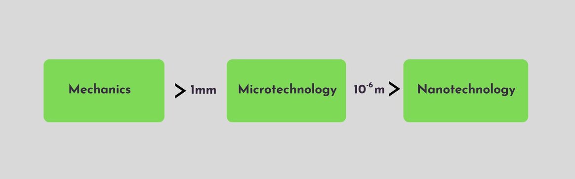 IVAM Blog - What actually is microtechnology? Let's start a journey ...